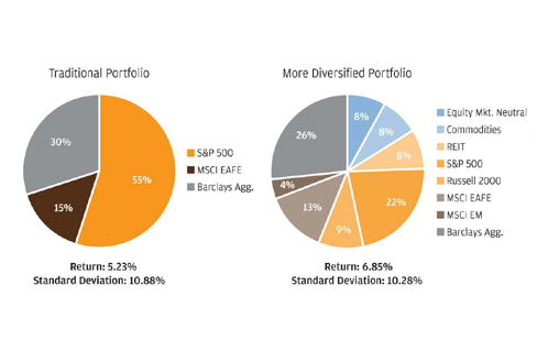 Does it Still Make Sense to Diversify Your Portfolio?