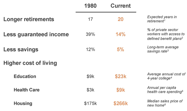 How to Overcome 3 Common Retirement Planning Problems