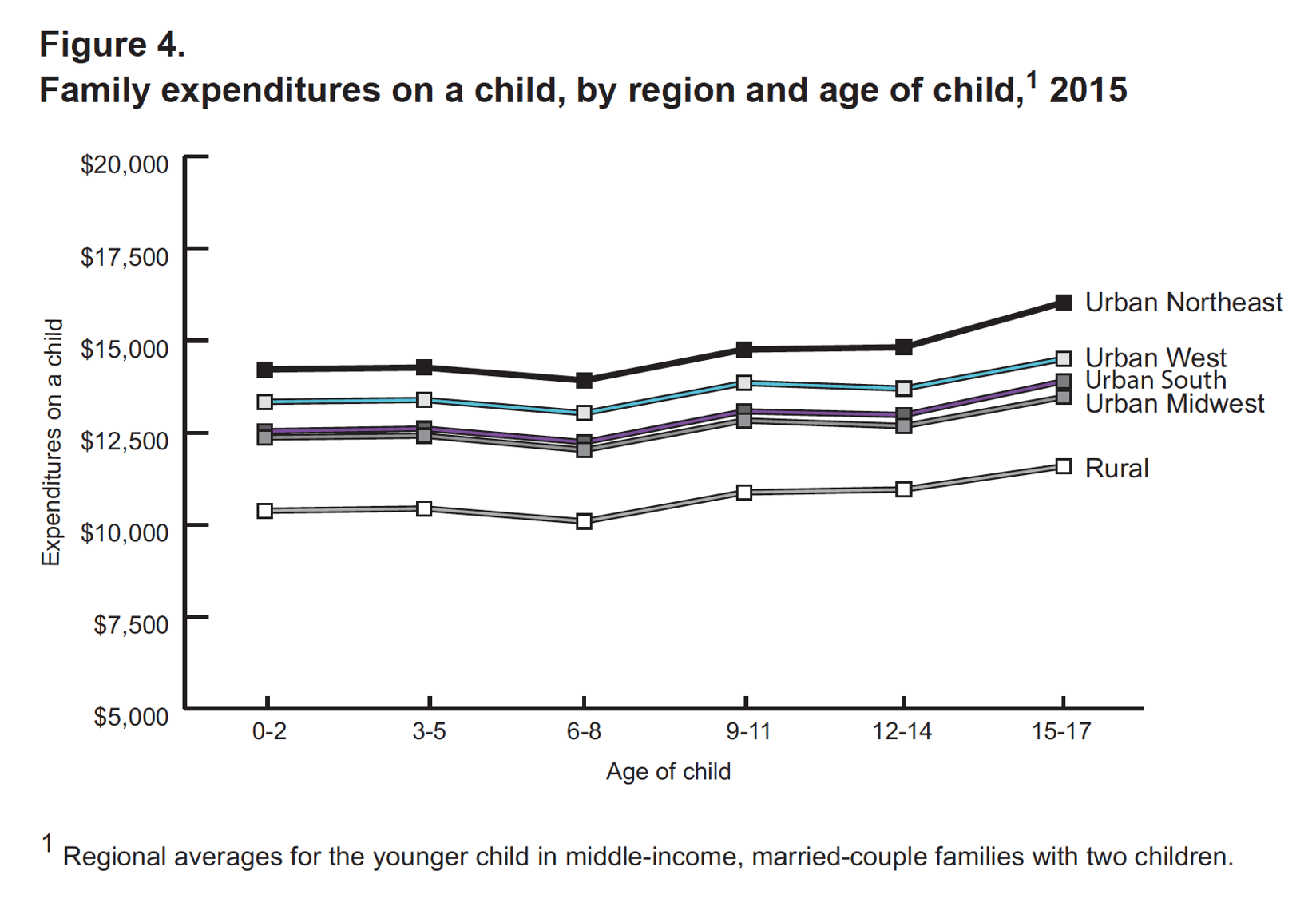 The Cost of Having a Child