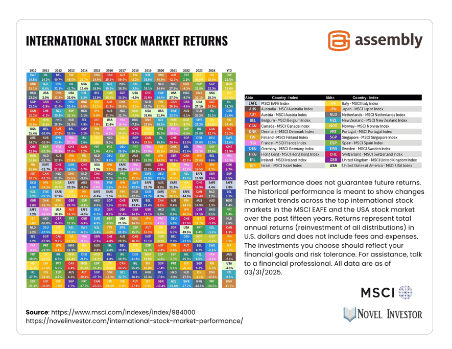 International Portfolio Diversification: Considerations and Historical ...