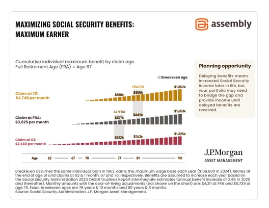 When to Take Social Security | Break-Even Age Chart and Examples