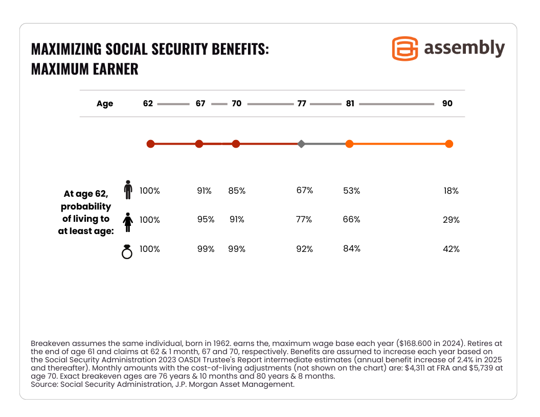 When to Take Social Security | Break-Even Age Chart and Examples