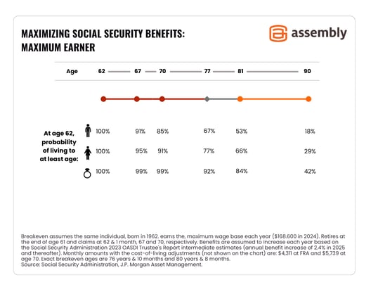 When to Take Social Security | Break-Even Age Chart and Examples