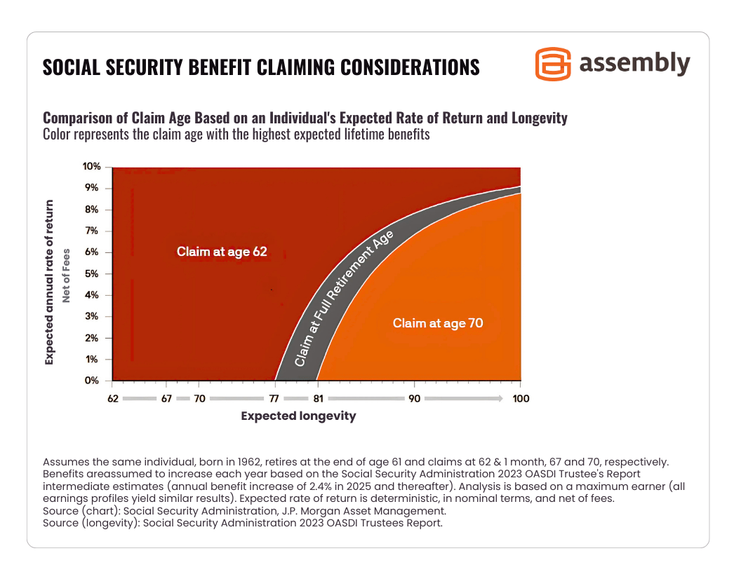 When to Take Social Security | Break-Even Age Chart and Examples