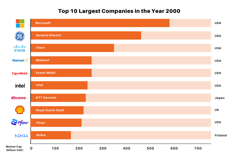 Top Ten Companies by Market Cap | Disciplined Investing Strategies