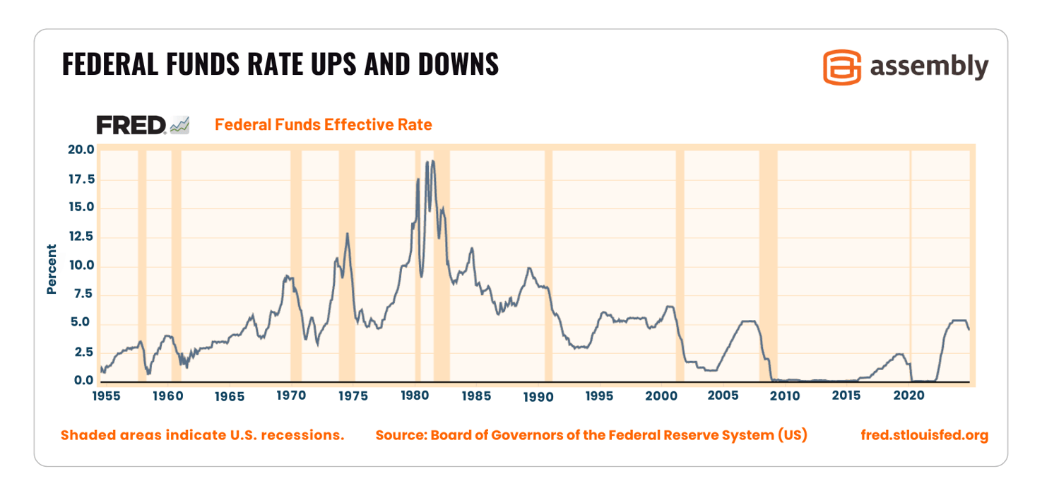 Where to Invest When Interest Rates Fall | Wealth Management